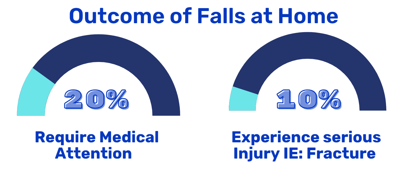 Falls in our Elderly - The Facts, Figures, and Prevention | Isaac Care