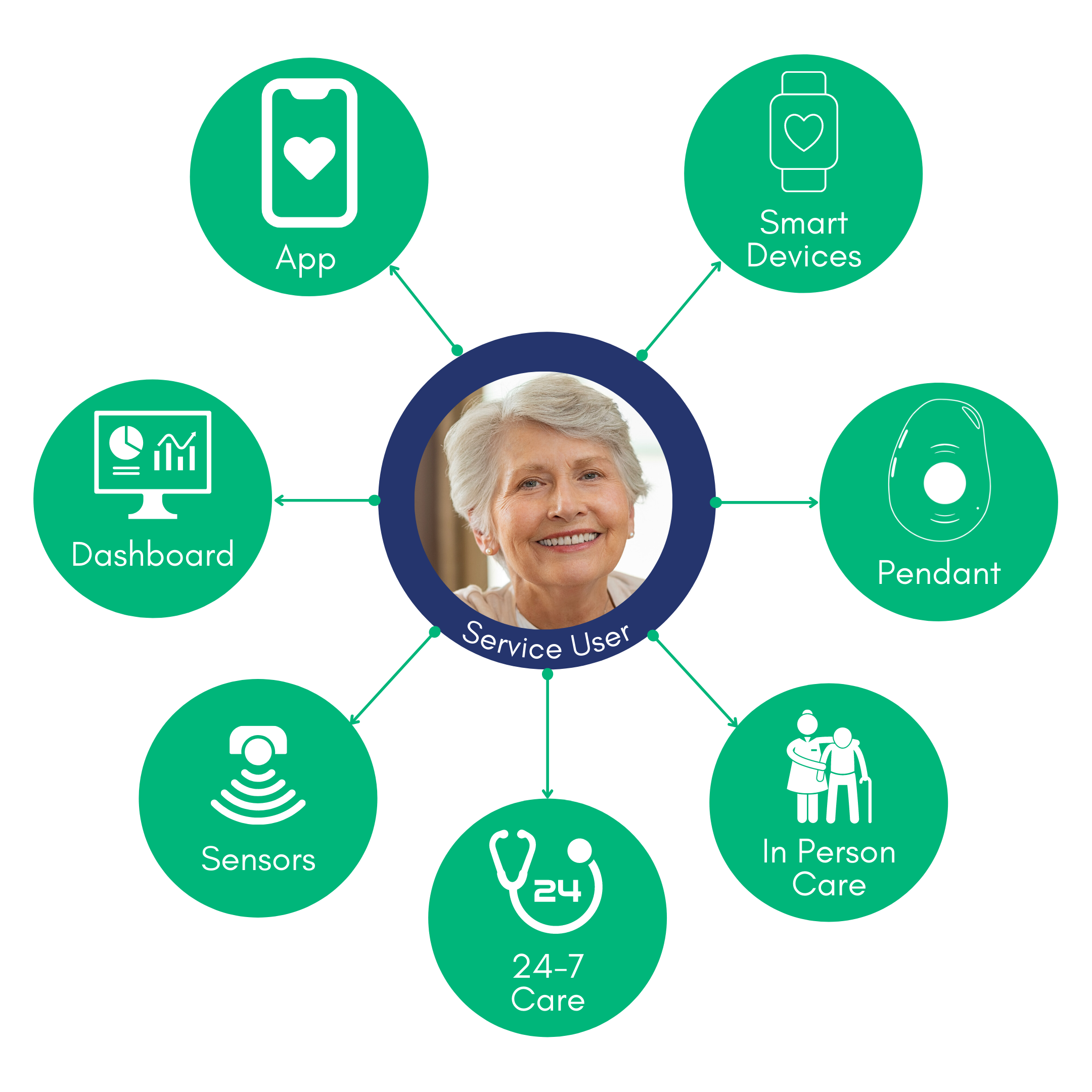 Isaac Care - Remote Patient Monitoring and Telecare Support